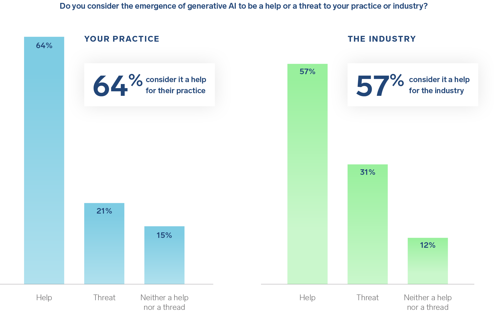 The AI-powered advisor—and other surprising research results | Advisor360°