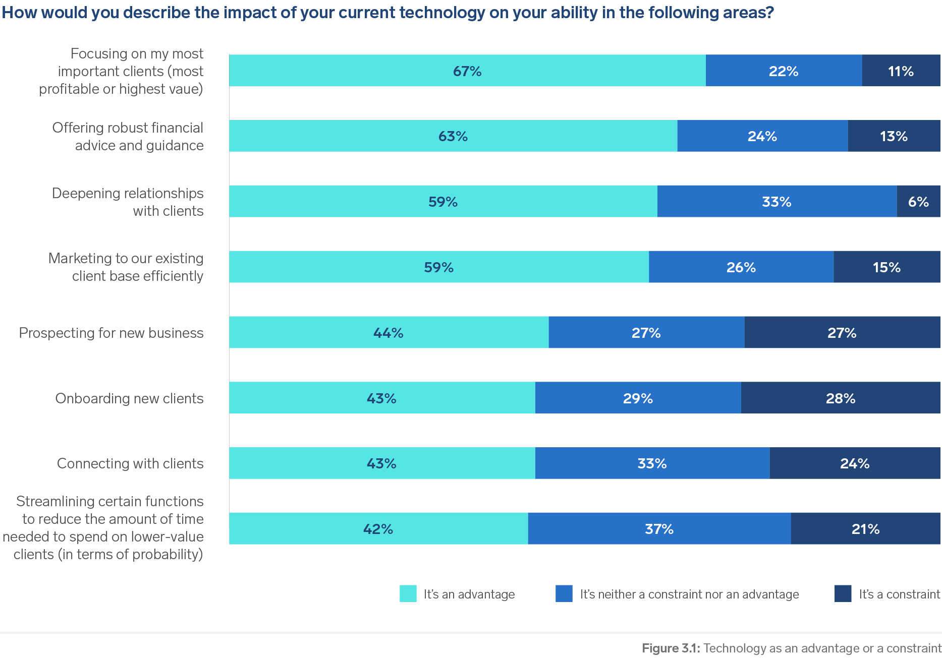 Transforming the advisor-client relationship | Advisor360°