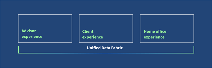 Platform | Wealth Management Platform | Advisor360°