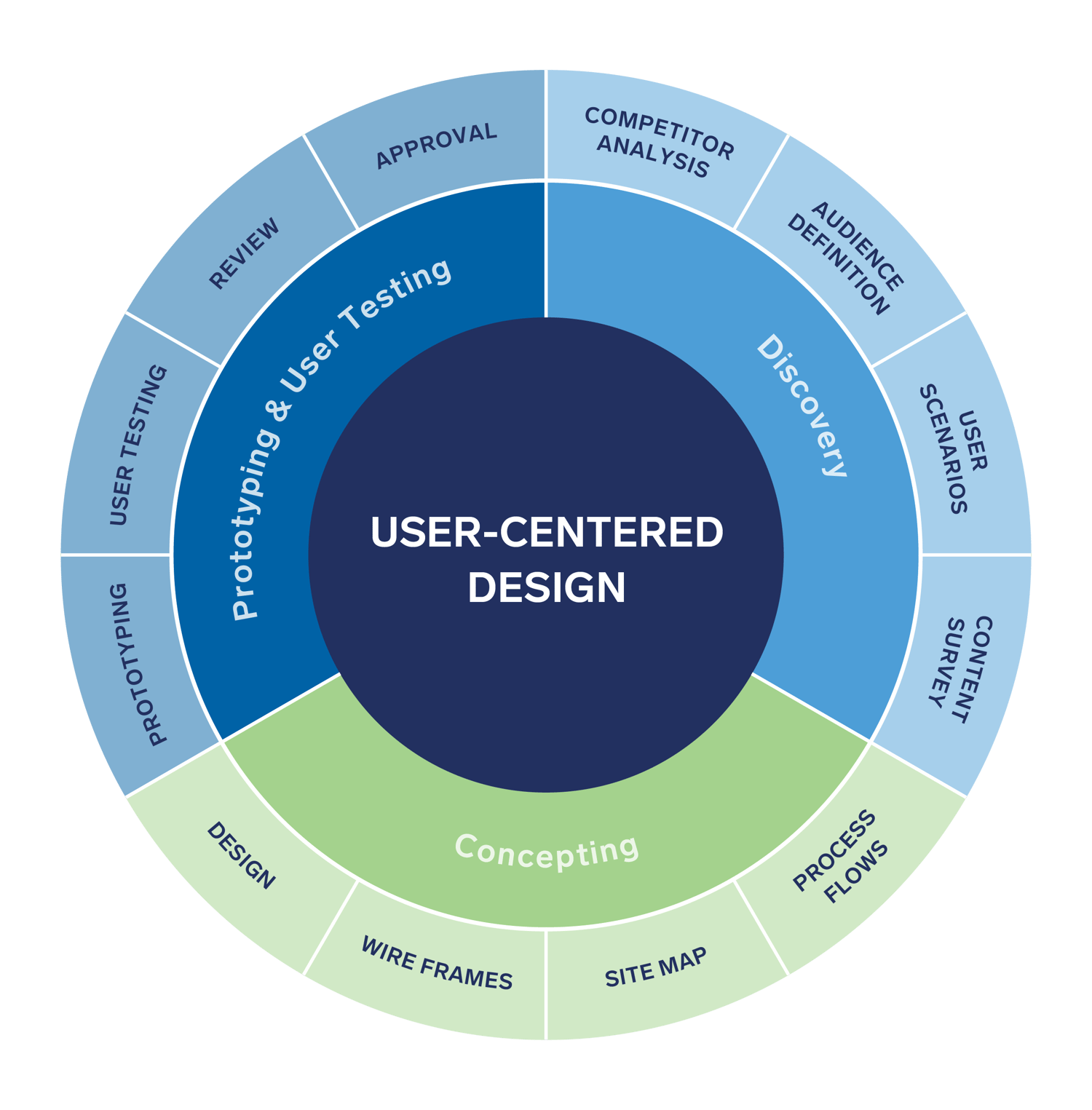 Design your WealthTech platform for your actual users | Advisor360°