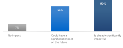 Account opening and oversight | Efficient wealth management | Advisor360°