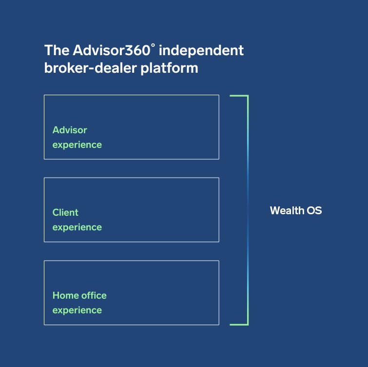 Enterprise broker-dealers | Advisor360°